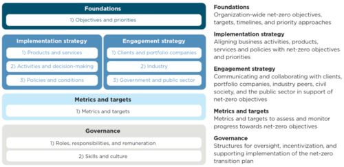 Five-Minute Brief: Net-Zero Transition Plans for Financial Institutions ...